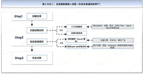 Adspark（增长参谋）：产品接入流程 接入流程 产品接入 Adspark（增长参谋） 穿山甲广告平台
