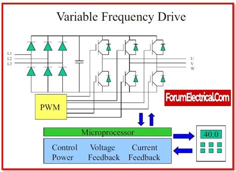 principle of setting vfd parameters