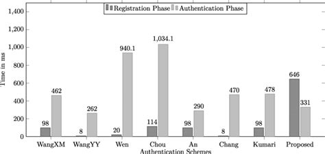 Efficiency Comparison Graph Of The Authentication Schemes Download Scientific Diagram