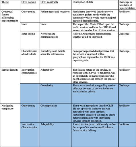 Themes Cfir Domains And Constructs Download Scientific Diagram