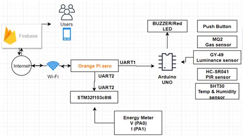 Iot Real Time Smart Control And Monitoring Using Sensors Freelancer