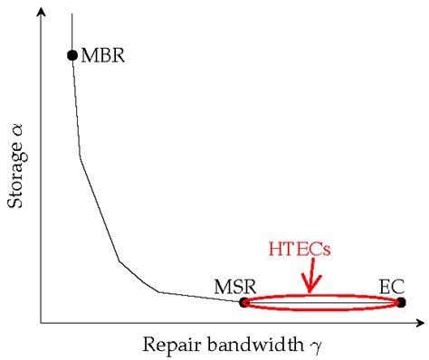 Regenerating Codes Msr And Mbr Offer Performance Improvement Compared Download Scientific