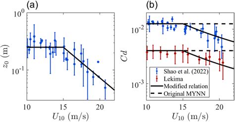 The Comparison Of The Modified Relation Black Solid Lines And The Download Scientific Diagram