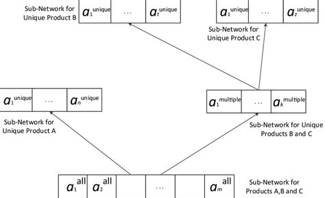 Different Types Of Sub Networks For A Complex Network Download