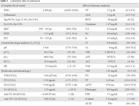 Table 1 From Successful Treatment Of Myxedema Coma With A Combination