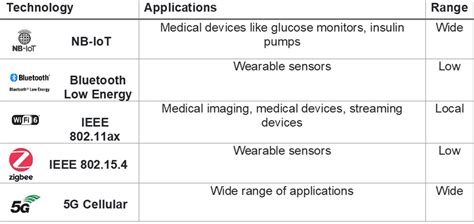 Connectivity In Different Medical Iot Devices Download Scientific