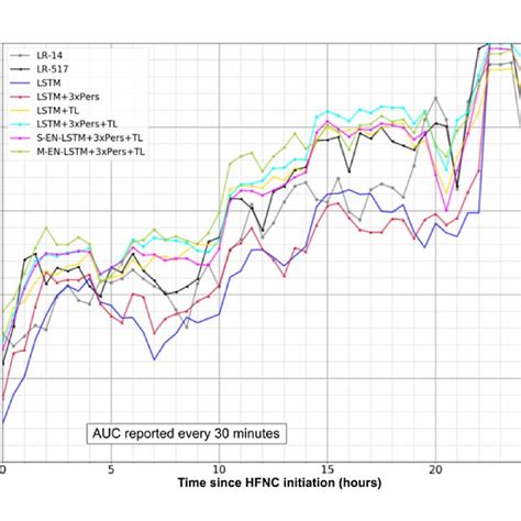 presents the test set 2 hour roc curves and auroc for the 8 models
