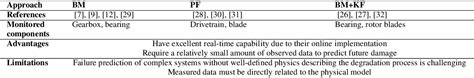 Table 1 From A Hybrid Prognosis Approach For Robust Lifetime Control Of Commercial Wind Turbines