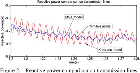 Figure 2 From Dynamic Equivalence For Wind Farm Based On Ibsa K Means