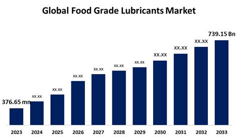 Lubrifiants De Qualité Alimentaire Taille Du Marché Part De L