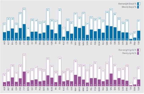 Overweight And Obesity Prevalence Values Based On Who Definitiona