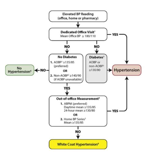 Nice Cks Htn Flow Chart Pulmonary Hypertension Classification Diagnosis