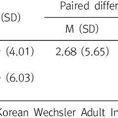 Difference Between Digit Symbol In K WAIS And Coding In K WAIS IV Download Scientific Diagram