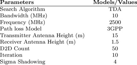The Simulation Parameters Used For D2d Scenario 3 Download Scientific Diagram