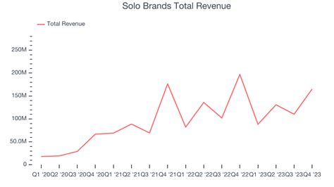 Solo Brands Nysedtc Misses Q4 Revenue Estimates The Globe And Mail
