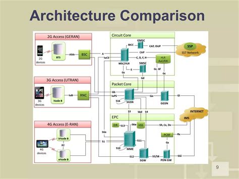 Evolution Of Telecommunication Pptx