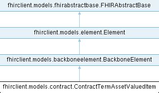 SMART On FHIR Python Client Fhirclient Models Contract