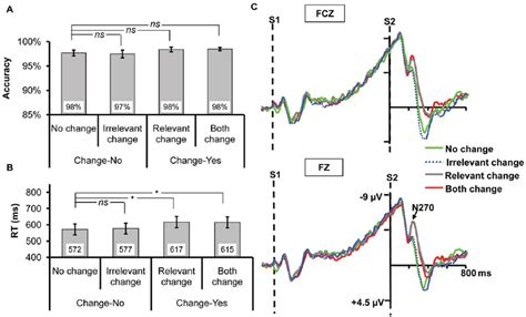 The Results For Experiment 2a A And B The Accuracy And Reaction