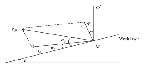 Velocity Hodographs At Points A M And B N Download Scientific