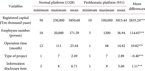 Statistical Results Of Numerical Variables Download Scientific Diagram