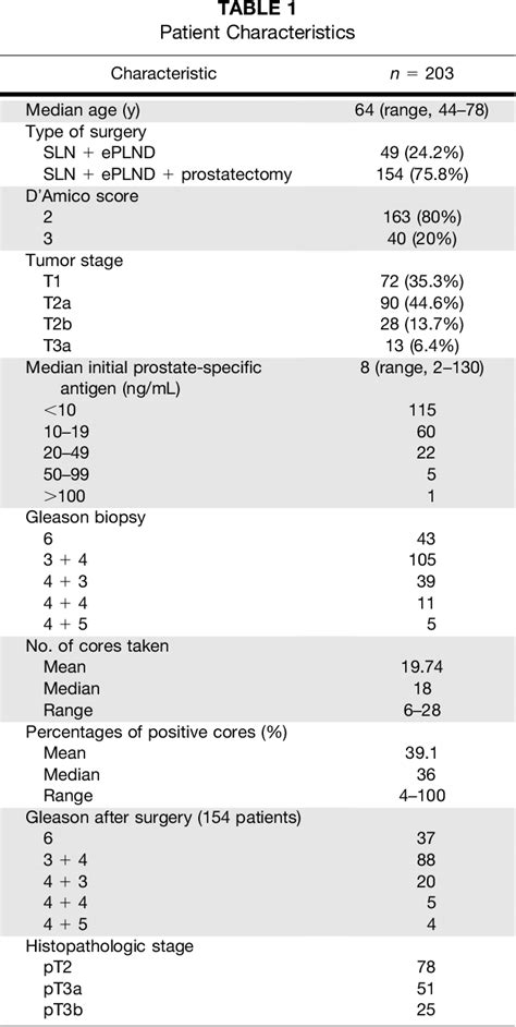 Table 1 From Laparoscopic Sentinel Lymph Node Versus Hyperextensive