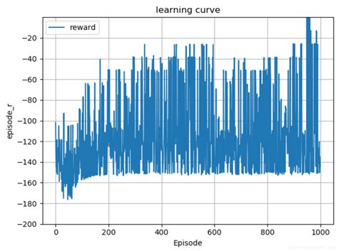强化学习之policy Based方法a2c实现（pytorch）强化学习a2c Csdn博客