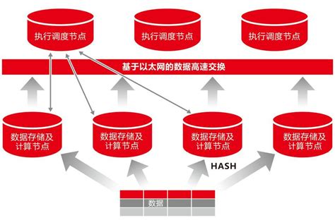Gbase 8a Mpp Cluster 核心技术 Mpp 大规模并行计算技术 Csdn博客