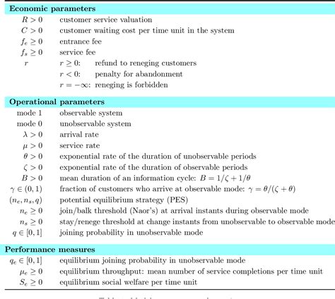 Table 1 From Strategic Customer Behavior In A Queueing System With