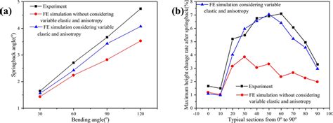 Comparison Between Experimental And Simulation Results A Springback