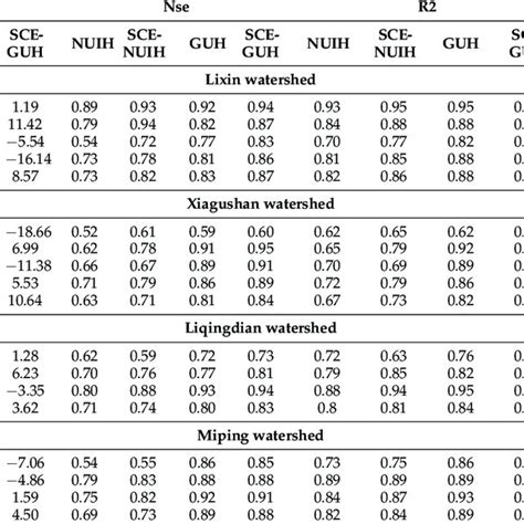 Calibration Period Flood Events Simulation Results Among Them A D