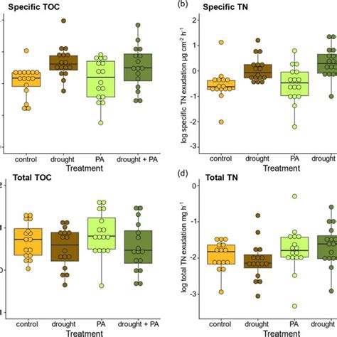 Exudation Rates By Treatment Shown As Specific Exudation Rate Per Root