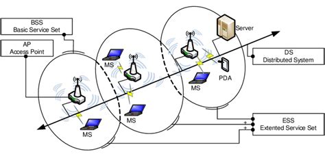 The Ieee 80211 Infrastructure Mode Download Scientific Diagram