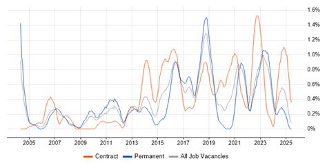 Network Design Contracts In Merseyside Co Occurring Skills And Contractor Rates It Jobs Watch