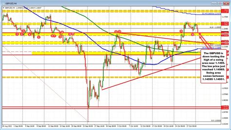 Gbpusd Tests A Swing Area High Near 11495 Forexlive