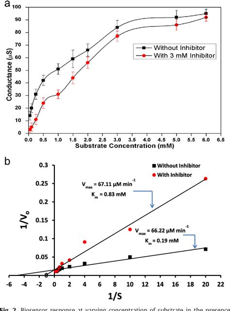 Figure 1 From Alkaline Phosphatase Inhibition Based Conductometric