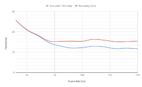 Difference In Simulation Time Step And Reasoning Cycle Periods At Download Scientific Diagram