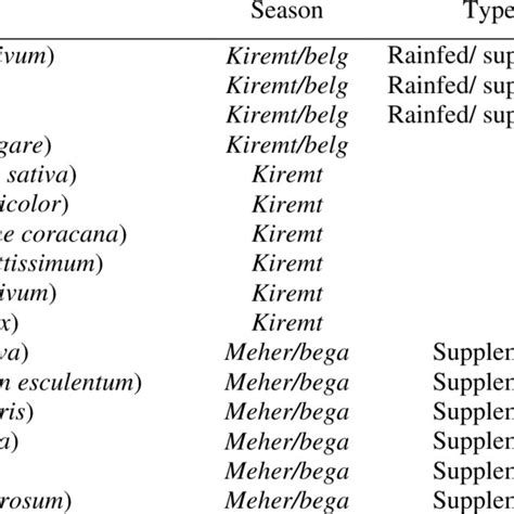 Description Of Land Utilization Types And Season For Cultivation Of The