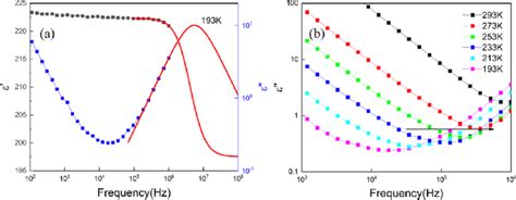 A Real Part And Imaginary Part Of Dielectric Constant As A Function