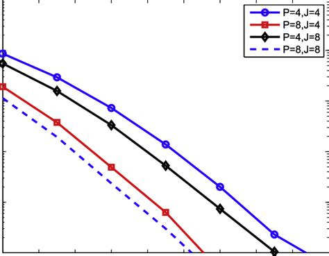 Zf Performance For Different Values Of P And J Download Scientific