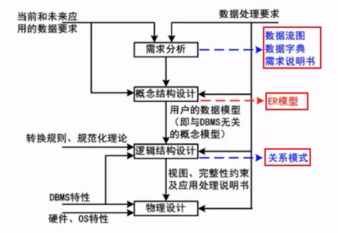 数据库设计本部门及下属部门 数据库设计 Csdn博客