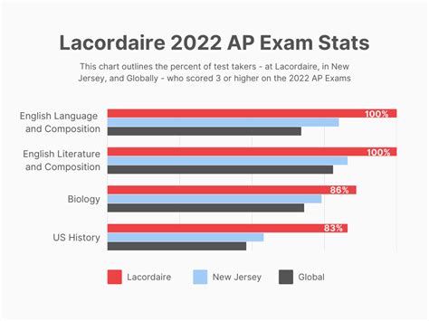 2022 AP Exam Statistics Lacordaire Academy