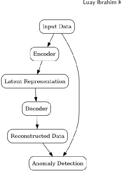 Figure 1 From Deep Learning Based Anomaly Detection In Network Traffic