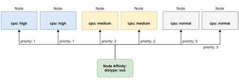 Node Affinity Vs Pod Anti Affinity By Moinghorbani Medium