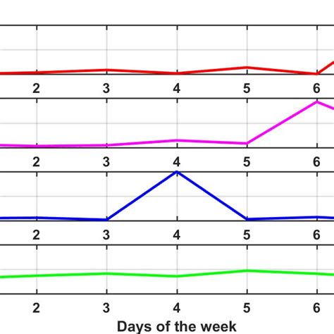 Temporal Patterns Derived From The 3rd Mode Time Of The Tensor Using Download Scientific