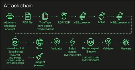 Most Sophisticated Iphone Hack Ever Exploited Apples Hidden Hardware