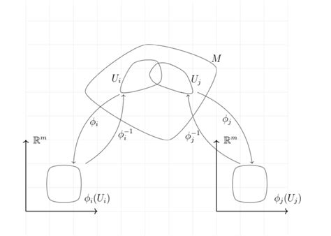 Grids Drawing Manifolds In Tikz Tex Latex Stack Exchange