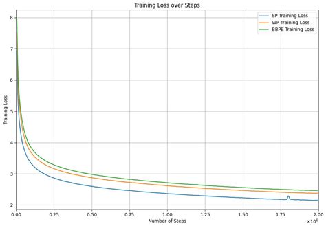 A Comprehensive Analysis Of Various Tokenizers For Arabic Large Language Models