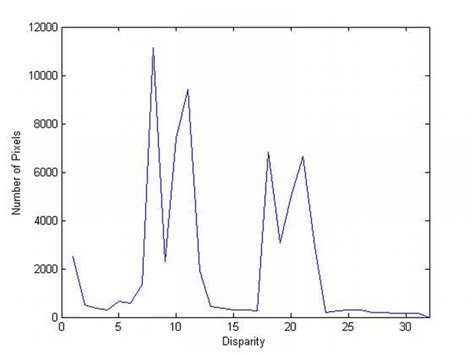 Histogram Of The Median Filtered Disparity Map Download Scientific