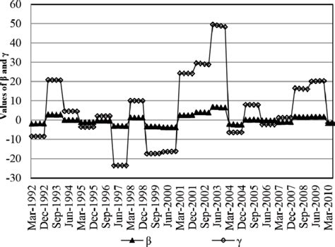 Estimations Of The Conditional Convergence Model Source The Authors