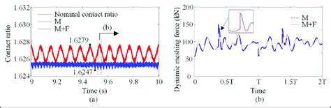 A Dynamic Contact Ratio And B Dynamic Meshing Force Of The Gear Download Scientific Diagram